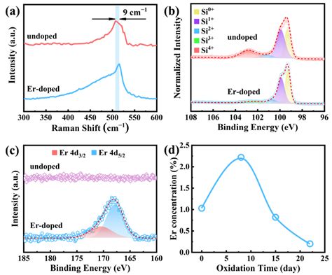 A Raman Spectra B Si 2p Xps Spectra And C Er 4d Xps Spectra Of
