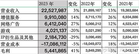 财务分析 2023 年b站交出的一份“争议”财报 近期b 站公布了 2023 年财报，这份财报在投资者中颇有分歧，乐观派认为 B 站毛利率持续