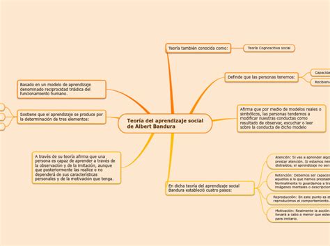 Teoría Del Aprendizaje Social De Albert Ba Mind Map