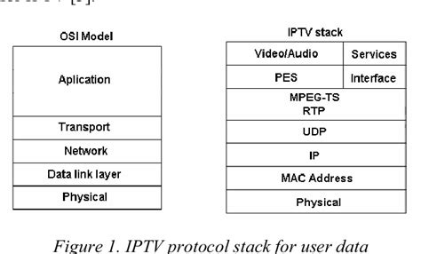 figure 1 from evaluation of qos parameters for iptv semantic scholar