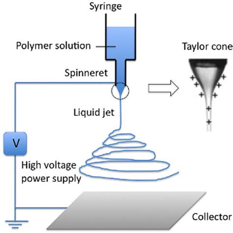 Schematic Diagram Of Needle Es Set Up 23 Es Electrospinning