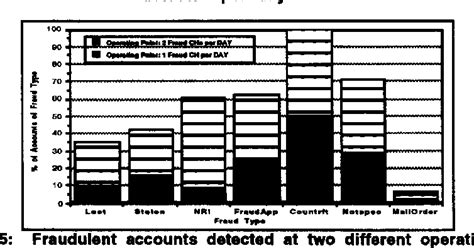 Pdf Credit Card Fraud Detection With A Neural Network Semantic Scholar