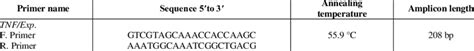 Specific Oligonucleotide Sequences Annealing Temperature And Pcr