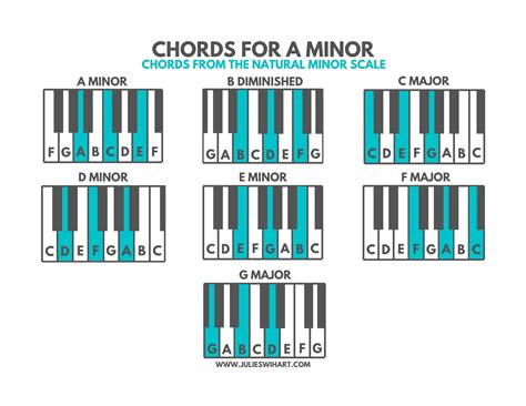How To Find Piano Chords For Minor Keys Julie Swihart