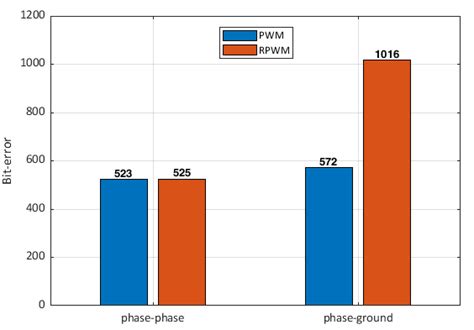 Voltage Harmonics At The Output Of The DC DC Converter PWM Versus RPWM Download Scientific