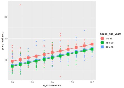 Chapter 15 Intermediate Regression Data Scientist With R