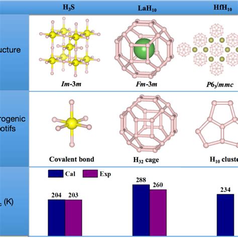 Three Types Of Typical High T C Hydrogen Based Traditional Superconductors Download