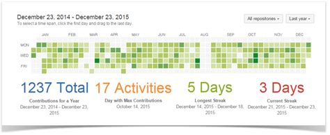 Contributions Awesome Graphs For Bitbucket Stiltsoft Docs