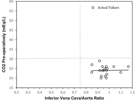 Pre Operative Ivc Ao Ratio Vs Pre Operative Co 2 Download Scientific Diagram