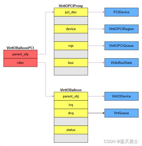 Qemu源码全解析 —— Virtio(4)balloon Scsi Crypto Csdn博客 Qemu源码全解析 —— Virtio(4)balloon Scsi Crypto Csdn博客