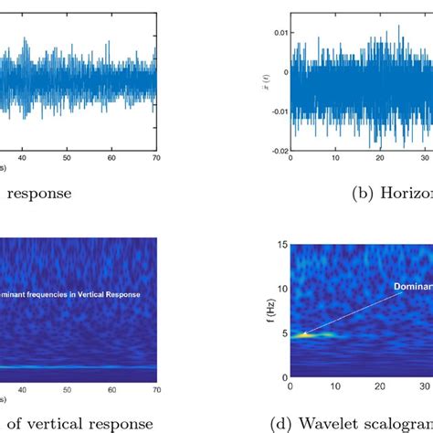 Bridge Acceleration Response And Wavelet Based Operational Modal