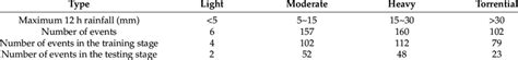 Rainfall Type Classification Criteria And Results Download Scientific Diagram