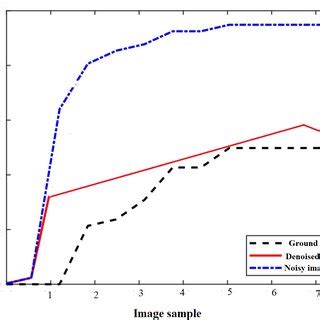 Image Sample Vs Noise Amplitude Download Scientific Diagram