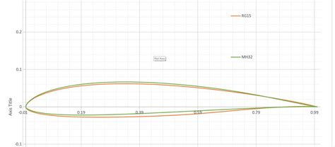 Airfoils