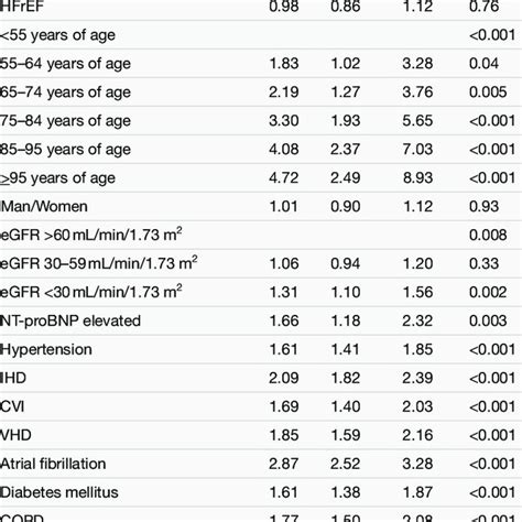 All Cause Mortality Ratio By Cox Regression Comparing According To Hf Download Scientific