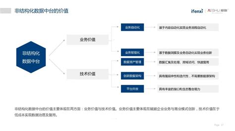 非结构化数据中台实践白皮书（ppt）ai深入浅出 Csdn博客