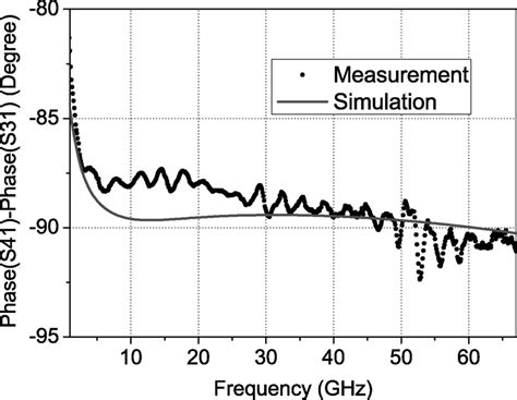 Measured And Simulated Phase Difference Between Ports 3 And 4 Of The