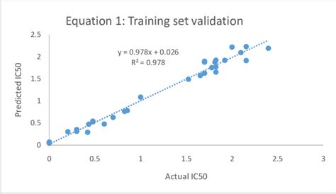 Scatter Plot Training Set Of Actual Activities Vs The Predicted