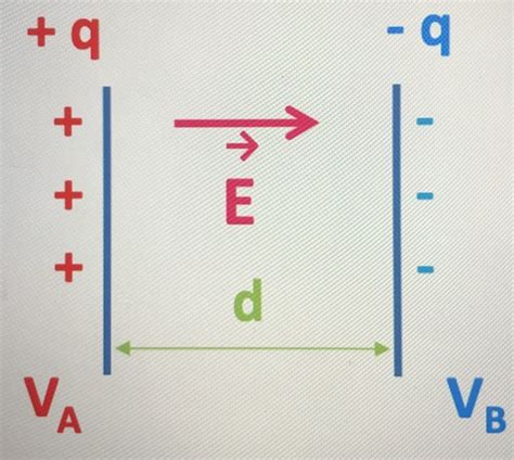 Ii Particule Chargée Dans Un Champ électrique Uniforme Cartes Quizlet