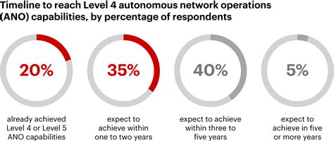 Accelerating Autonomous Networks A Reality Check For Telcos Bain And Company