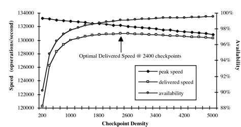 Balancing Speed And Availability For A Sequential Application With Download Scientific Diagram