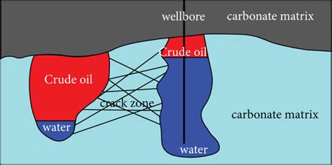 Residual Oil Pattern Between Wells Download Scientific Diagram