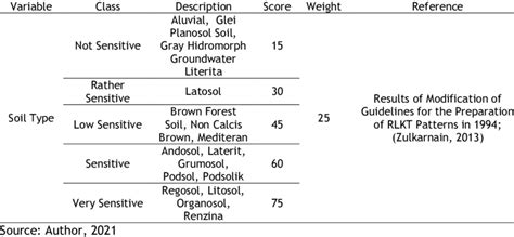 Scoring Of Soil Type Variable Parameters Download Scientific Diagram