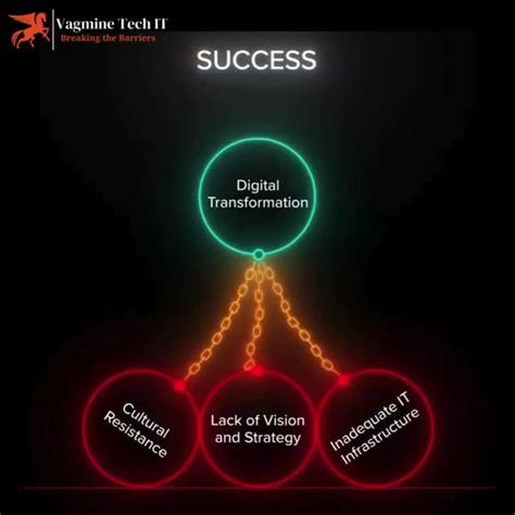 Digitaltransformation Innovation Techevolution Breakingbarriers Vagmine Tech It