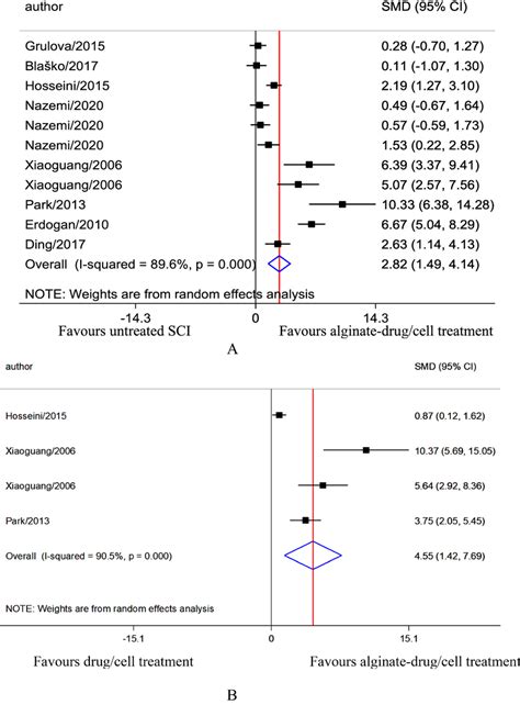 Forest Plot Of A The Effect Of Combination Of Alginate Drugcell