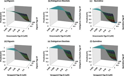 The Relationships Among The Pbpk Model‐predicted Pgp Substrate Fa Download Scientific Diagram