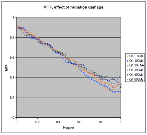 C Plots Showing The Variation Of Mtf As A Function Of Spatial