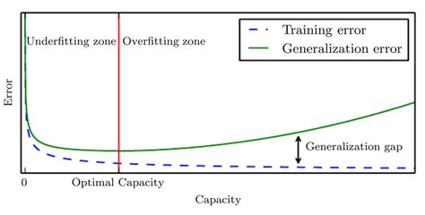 1 typical relationship for capacity and generalization error for a