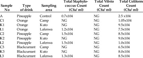 Total Staphylococcus Count Vibrio Count And Coliform Count Download Scientific Diagram
