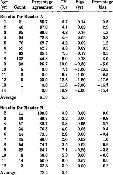 Statistics Comparing Readertester Data By Individual Readers For