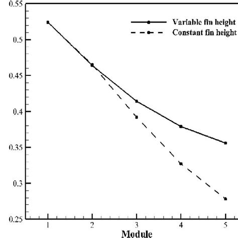 Fluid Temperatures In The 5 Th Module With Variable Fin Height And A Download Scientific