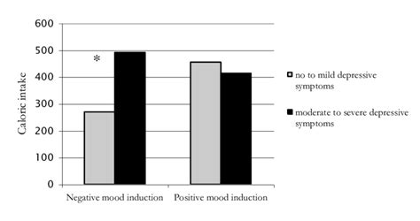 Mean Caloric Intake After A Negative Or A Positive Mood Induction In