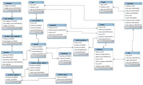 Create And Design Sql Databases Queries Procedures By Muddithahr Fiverr