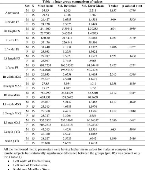 Table 1 From A Comparative Analysis Of Frontal Maxillary Sinus And Pyriform Aperture As Gender