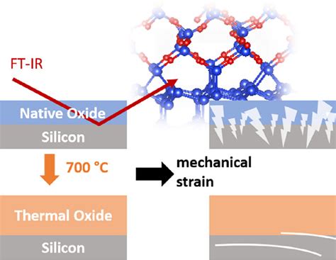 Increasing The Strain Resistance Of Si Sio2 Interfaces For Flexible Electronics Acs Omega