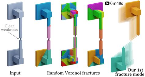 Existing Procedural Prefracture Algorithms Center Rely On Randomness