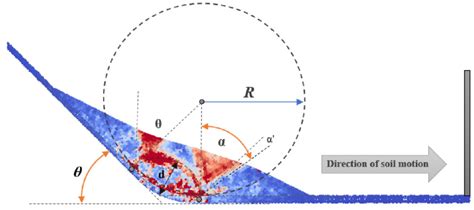 1 Schematic diagram depicting internal shear mechanism α is the angle Download Scientific