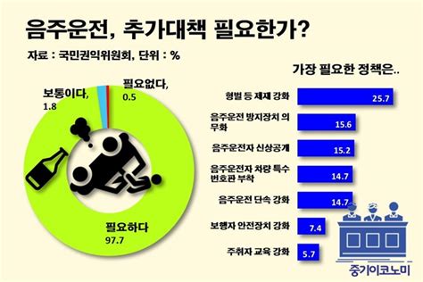 음주운전 막기 위해 강력한 추가대책 필요하다 중기이코노미