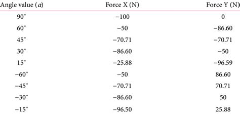 Values Of Load Angles Evaluated Download Scientific Diagram