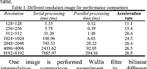 Table 1 From Improved Bilinear Interpolation Method For Image Fast