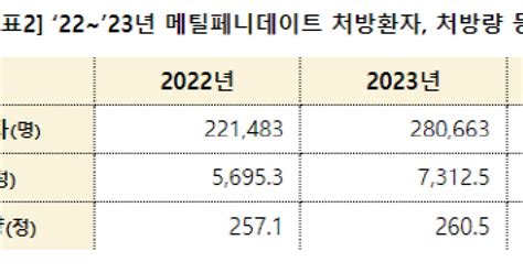 식약처 작년 의료용 마약류 복용 환자 2000만명 육박