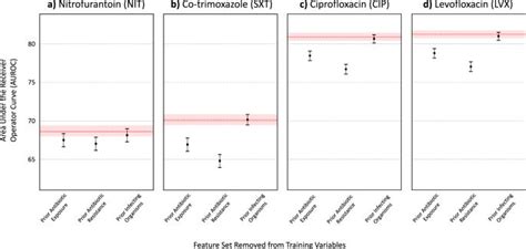 Interpretable Machine Learning Based Decision Support For Prediction Of Antibiotic Resistance