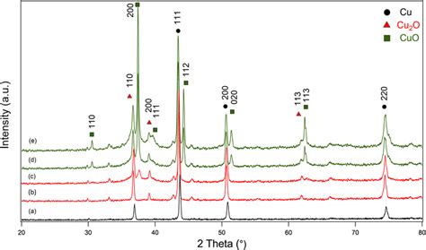Xrd Patterns Of Cu Nanostructures A A Cunws Jcpds 04 0836 B