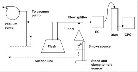 Set Up For The Experiment To Measure Particle Size Distribution By The