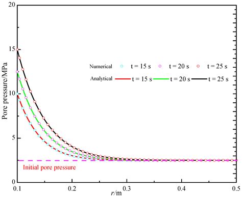 Processes Free Full Text Research On FluidSolid Coupling Mechanism Around Openhole Wellbore