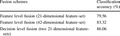 Comparison Of Feature Level And Decision Level Fusion Download Table